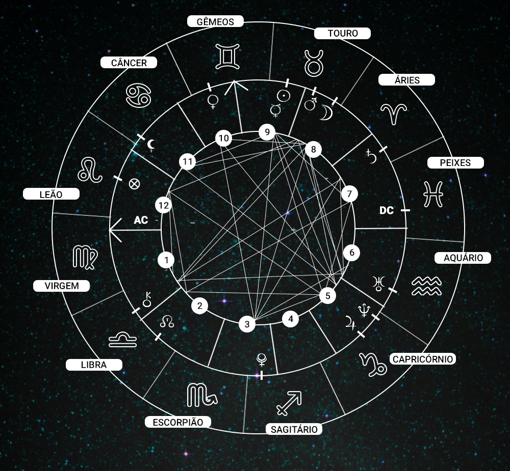 Entendendo o Mapa Astral (Parte 2) - TV Gazeta - Você por perto. Tudo ...